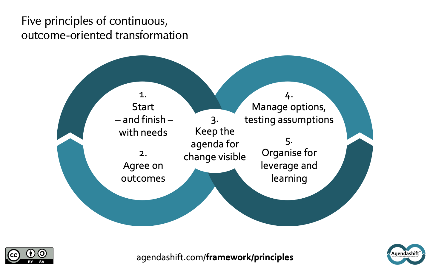 Agendashift’s five principles | Agendashift™
